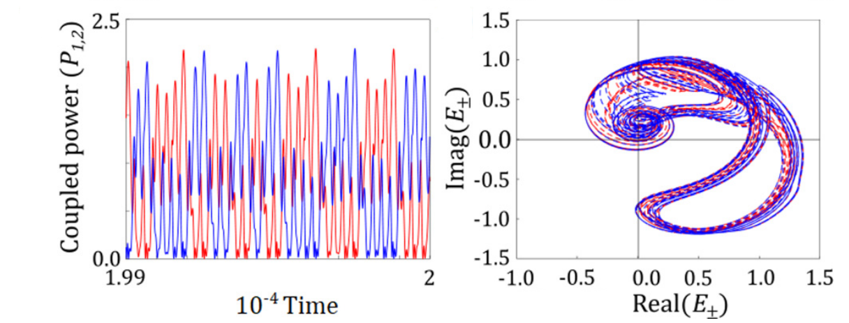 Self Oscillation Del Haye Lab