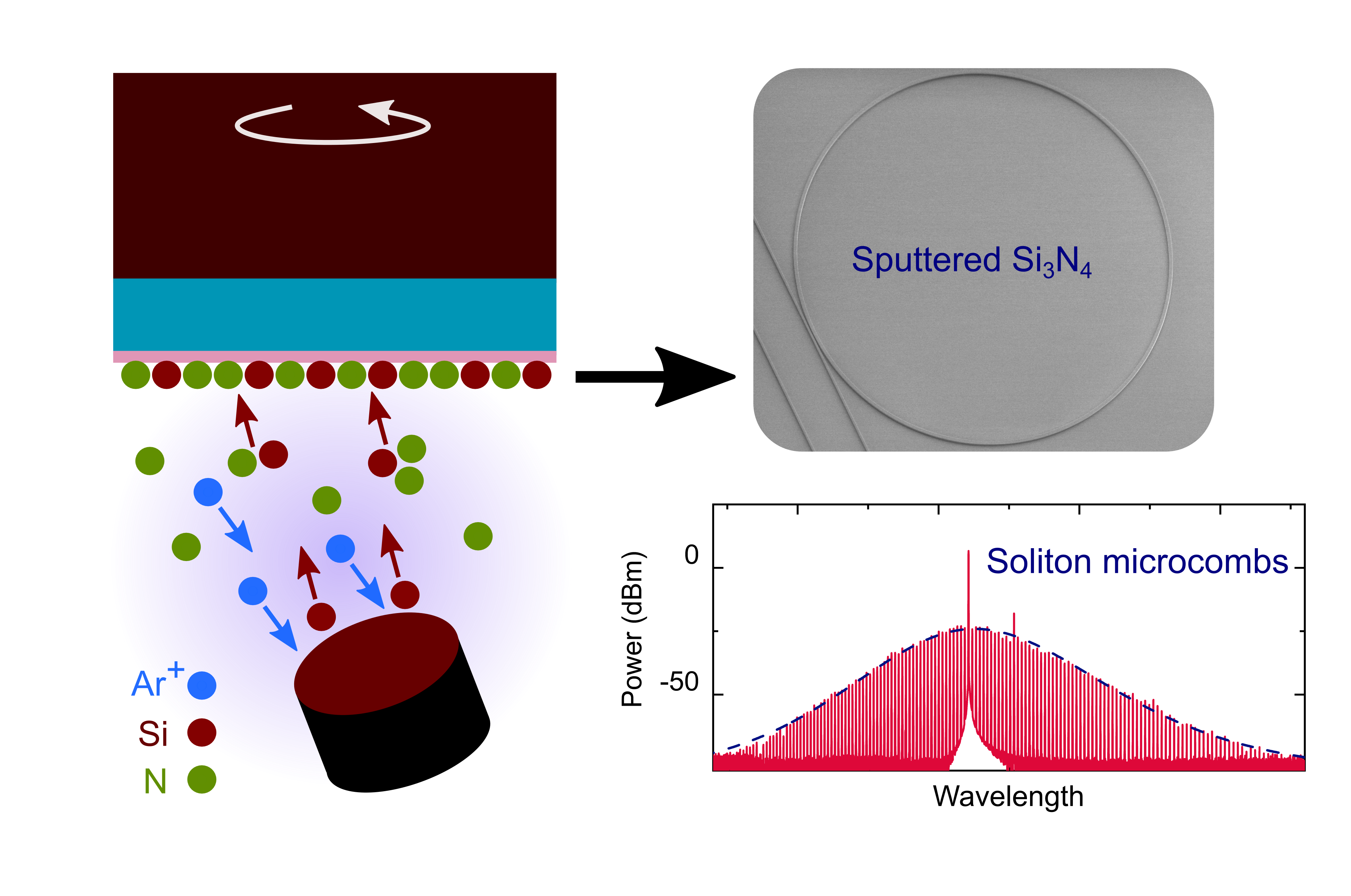 Low loss silicon nitride photonics using room-temperature sputtering ...