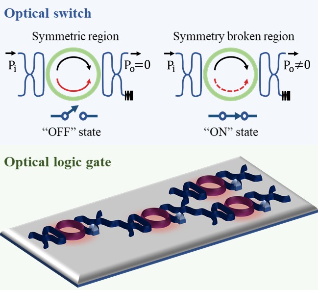 Phase Symmetry Breaking for Switches and Logic Gates – Del'Haye Lab